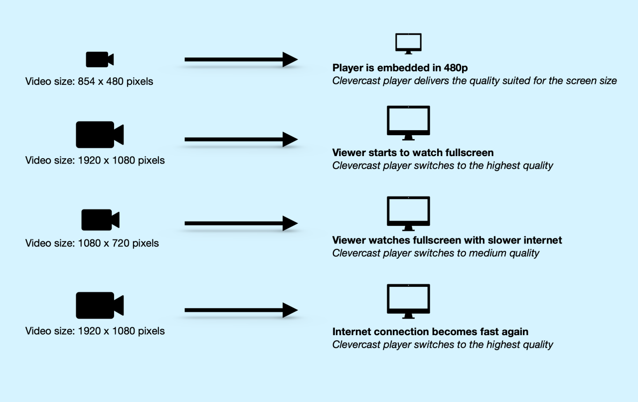 Adaptive Bitrate Streaming - Clevercast Adaptive Bitrate Streaming - Clevercast